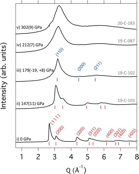 Integrated X Ray Diffraction Profiles From Ag Targets Red And Blue Download Scientific Diagram