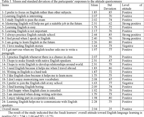 Table 1 From Saudi Efl High School Learners Attitude Toward Learning English Semantic Scholar