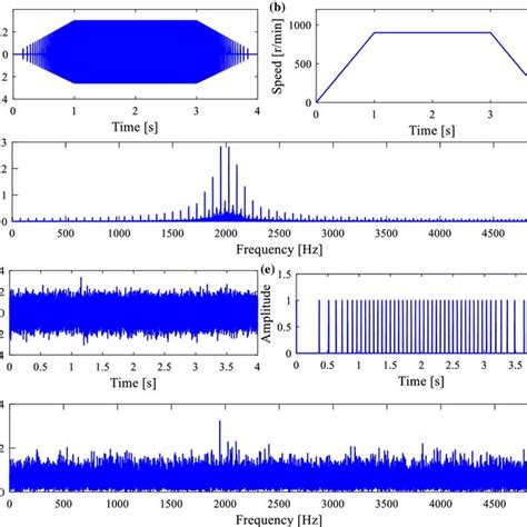 The Experimental Signal Of Bearing Rolling Element Fault A The Time