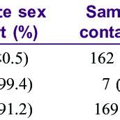 Sexual Behavior Patterns Documented In The Study Group Download Scientific Diagram