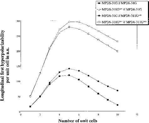 Mp2 B E L N N Calculated With The 6 31g And 6 311g Basis Sets
