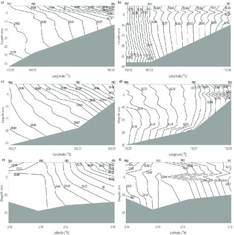 Vertical Profiles Of Temperature Left Panel And Salinity Right