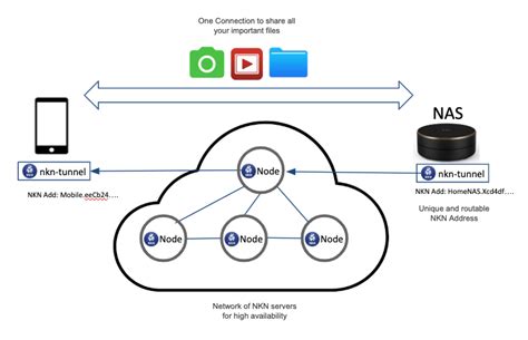 Secure Remote File Access For Network Attached Storage Nas Research
