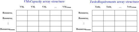 Structure Of Vms Capacity And Tasks Requirements Arrays Download