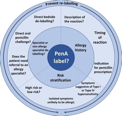 Waaw Blog Spurious Penicillin Allergy Labels Why De Labelling Is An Important Intervention For
