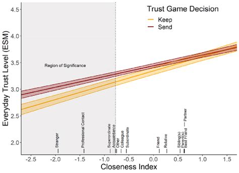 predictive validity of the trust game decision on everyday trust for