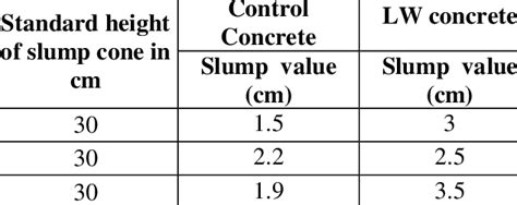 Slump Value For Fresh Control And Lwc Download Table