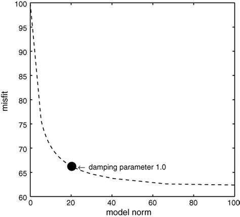Trade Off Curve Between The Misfit And The Model Norm For Different