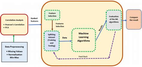Framework Of The Proposed Approach Download Scientific Diagram