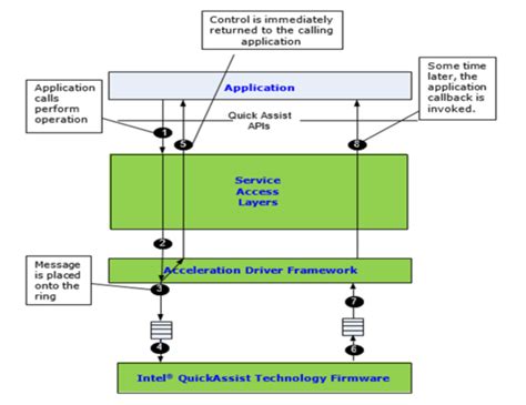 Base Api And Api Conventions — Intel® Quickassist Technology Documentation