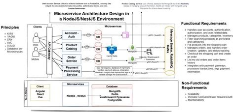 microservice architecture design in a nodejs nestjs environment morshedul islam munna posted