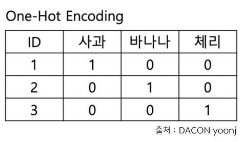 [머신러닝 ml ]다중선형회귀 multiple linear regression 원 핫 인코딩 다중 공선성 회귀 모델 평가
