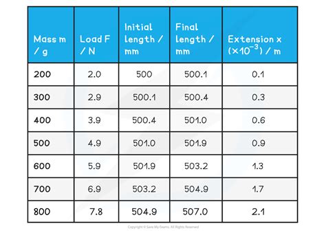 Core Practical 5 Investigating Young Modulus 4 9 Edexcel A Level Physics Revision Notes