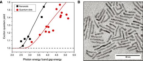 Enhancing Quantum Yields In 1d Nanostructures A Spectroscopically