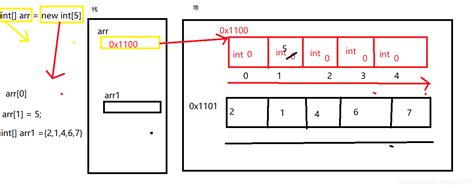 Java基础(20) 数组的内存分配java数组的内存分配 Csdn博客 Java基础(20) 数组的内存分配java数组的内存分配 Csdn博客