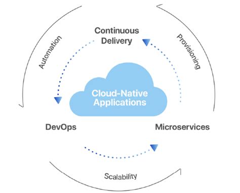 Introduction To Cloud Native DevOps Benefits Best Practices