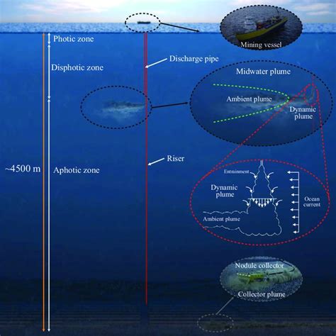 Schematic Of A Polymetallic Nodule Mining Operation From Top To Download Scientific Diagram