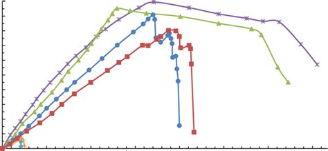Load Deflection Response Of All The Specimens Series 1 3 Download Scientific Diagram