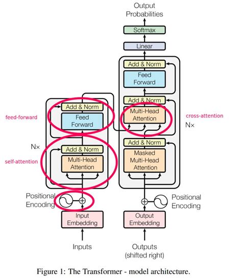 🚀 Excited To Share Insights Into The Fascinating World Of Self Attention In Transformers