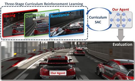 A System Overview Of The Proposed Curriculum Reinforcement Learning Download Scientific Diagram
