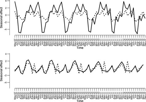 Seasonal Component Based On The Stl Algorithm For Number Of Virological Download Scientific