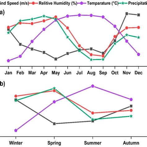 A Monthly And B Seasonally Averaged Surface Meteorological