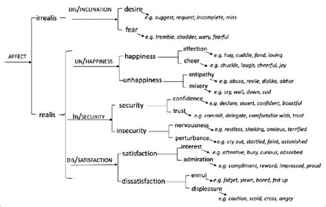 Language Affect Martin Download Scientific Diagram