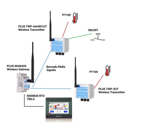 Wireless transmitters in Modbus RTU network ZTF Lāsma