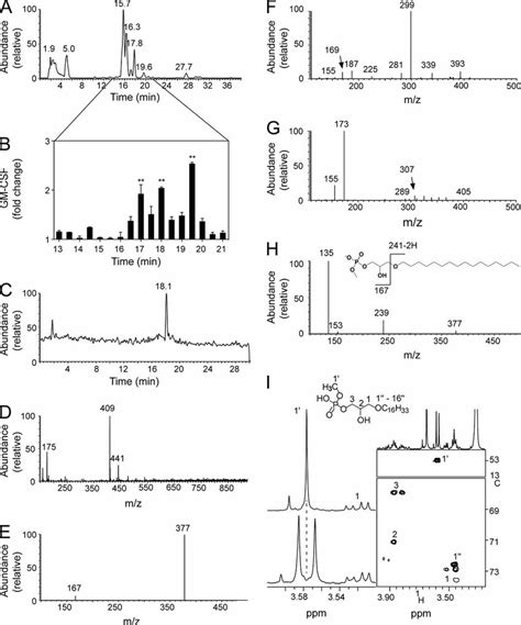 Identification Of Mlpa As A Cd1c Restricted T Cell Antigen A Lc Ms