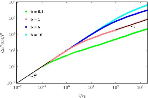 the msd as a function of time for p 10 and four selected values of