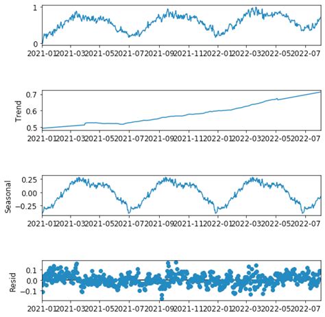 A Gentle Introduction To Time Series Analysis And Forecasting Weights