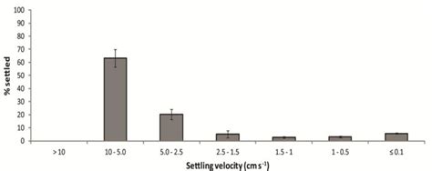 2 Distribution Of Sinking Rates Of Faecal Particles From Salmon From