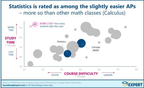 Is AP Statistics Hard Or Easy Difficulty Rated Quite Easy Real Babe Reviews 2021 Pass