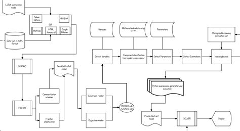 An Integrated Platform For Intuitive Mathematical Programming Modeling