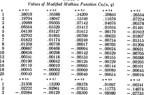 table 1 from tables of values of the modified mathieu functions semantic scholar