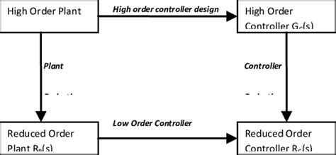 Approaches For Controller Design Download Scientific Diagram