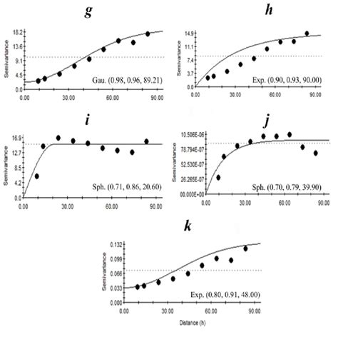 Experimental Semivariograms Adjusted For Erodibility Factors At A Depth