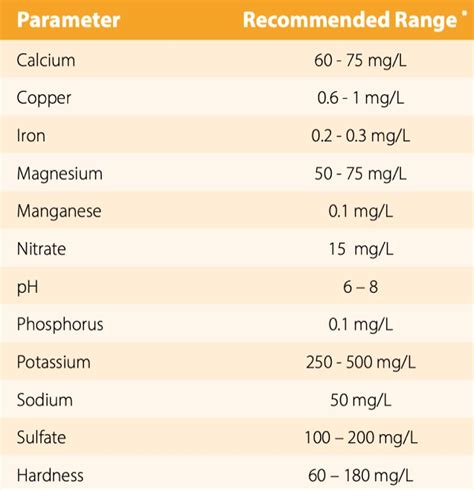Drinking Water Quality Standards Table