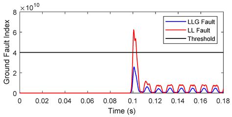 Hybridization Of The Stockwell Transform And Wigner Distribution Function To Design A