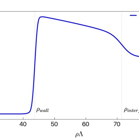 Comparison Of The Bubble Wall Profiles At Several Different Times For