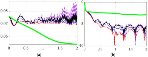 the convergence of the parameter error and state error original