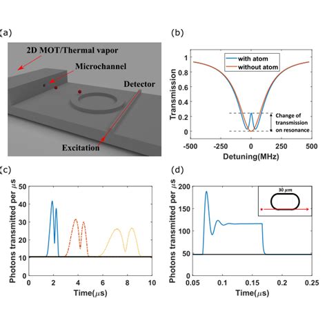 High Quality Factor Microring Resonator For Strong Atom Light