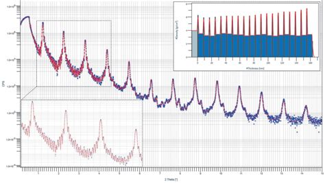 Analysing Thin Films And Coatings With X Ray Reflectometry