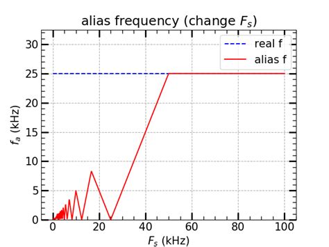 Alias Frequency With Constant Signal Frequency F 0 25 Khz And Download Scientific Diagram