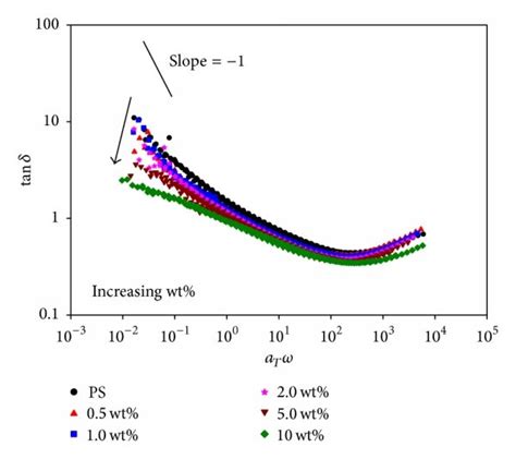 Logarithm Tan⁡δ Plot Of A Psnanofiber And B Psnanosheet Blend In