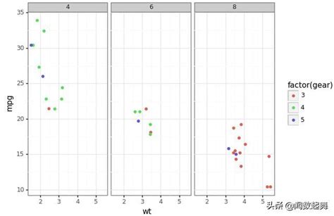 R语言ggplot怎么把多个维度数据合并在一个图中表示高维数据可视化图形语法指南 Csdn博客