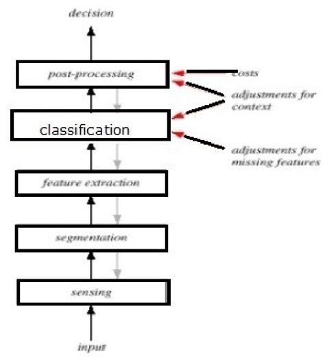 Figure From A Detailed Anatomy Of Pattern Recognition Semantic Scholar