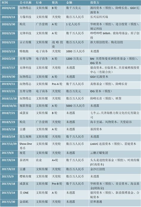 2020直播电商投资事件汇总 锐观网