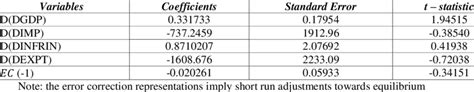 Vector Error Correction Model Estimates Download Table