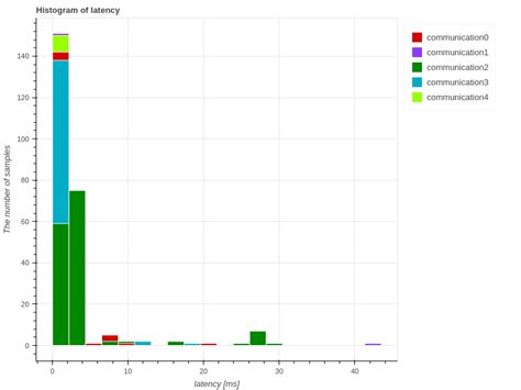 Latency Or Execution Time Chain Aware ROS Evaluation Tool CARET